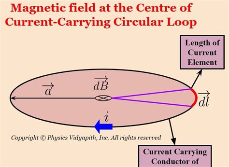 Magnetic Field At The Center Of Circular Loop ~ Physics Vidyapith ️