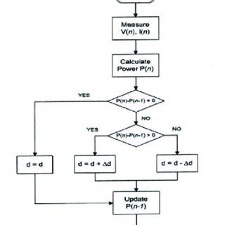 MPPT Circuit Design MPPT Algorithm MPPT Algorithm Used In Download Scientific Diagram
