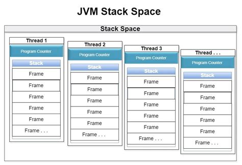 Stack Vs Heap Understanding Memory Allocation In Programming Heaphero Java And Android Heap