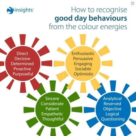 Understanding Good Day Behaviours And Colour Energies