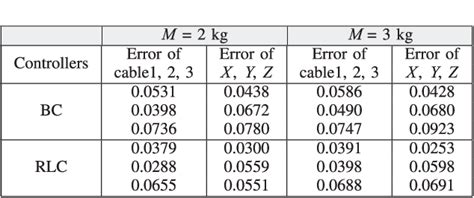 Table Ii From Deep Reinforcement Learning Control Of Fully Constrained Cable Driven Parallel