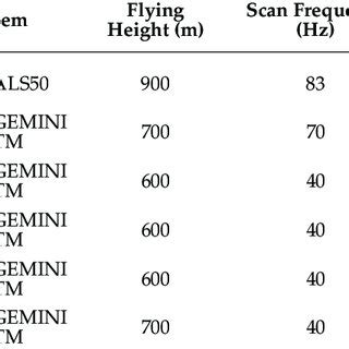 LiDAR Data Collection Information For The Six Forested Sites Download Scientific Diagram