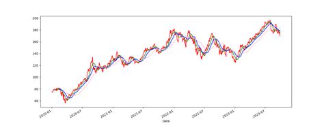 Pythonで株価のデータ分析と予測 情熱ブログ