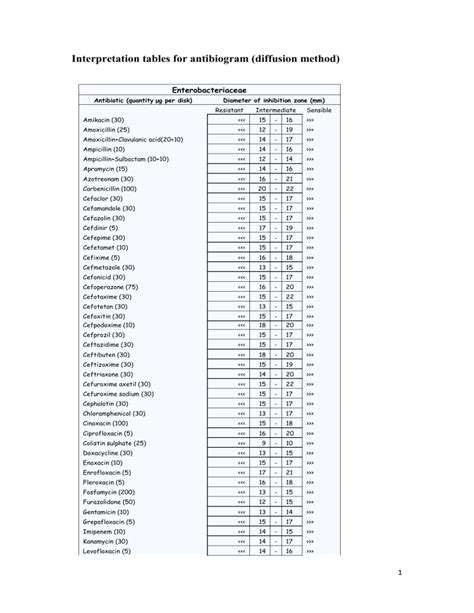 Antibiogram Interpretation Table Diffusion Method