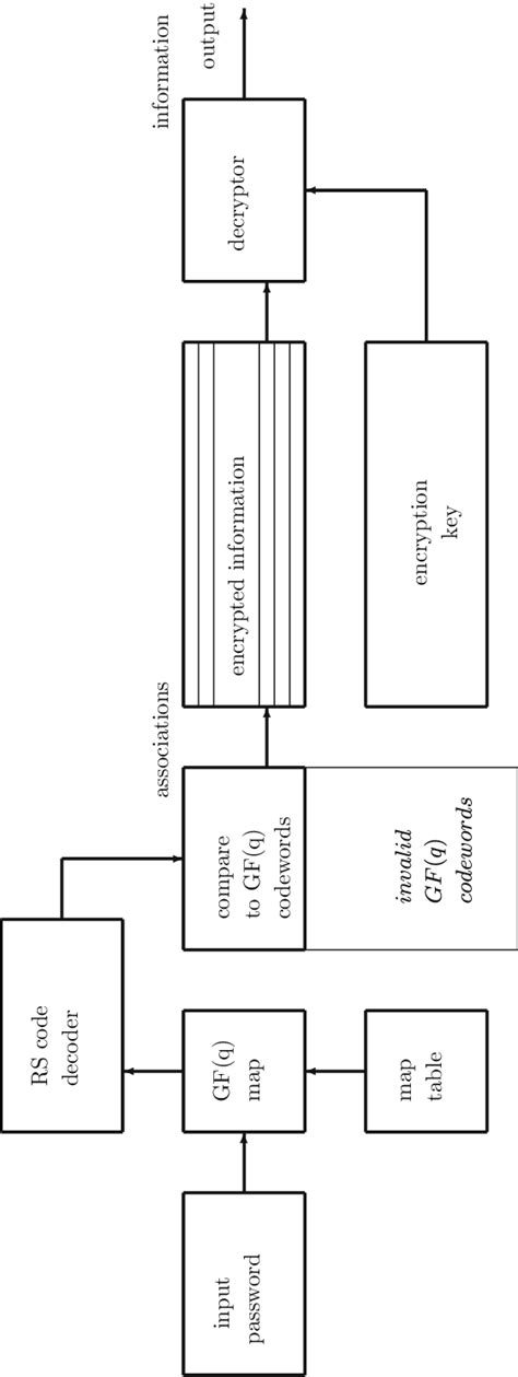 2 Decoding Of Entered Password Codeword Validation And Decryption Of