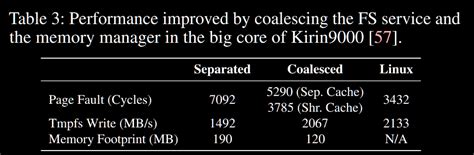 【笔记】 Osdi24 Microkernel Goes General Sazikk