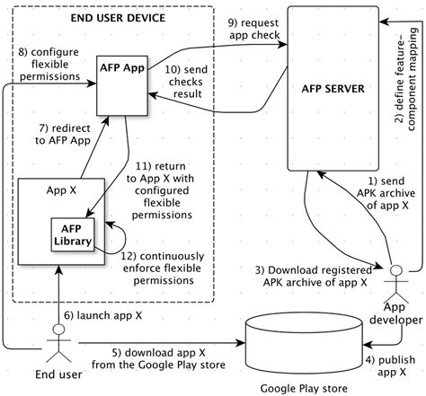 Overview Of The AFP Approach Download Scientific Diagram