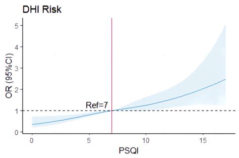 Association Between Sleep And Vertigo Severity In Benign Paroxysmal