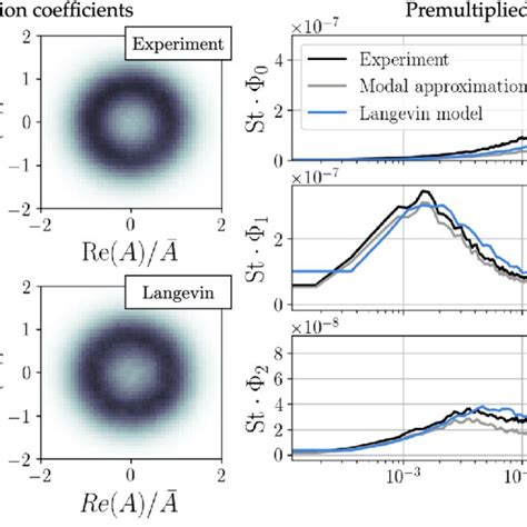 Statistical Evaluation Of The Model The Mean Field Modal Expansion Download Scientific Diagram