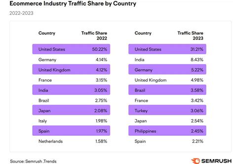 Anurag Mishra On Linkedin Ecommerce Ecommercemarketing Ecommercesuccess Ecommercebusiness