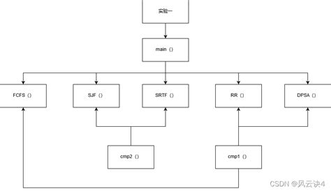 操作系统实验1—实现单处理机下的进程调度程序编写一个单处理机下的进程调度程序模拟操作系统对进程的调度。 要求 能够创建指 Csdn博客