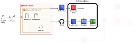 Building A Ci Cd Pipeline With Aws My Journey Into Devops Automation By Logeshwaran Rajkumar