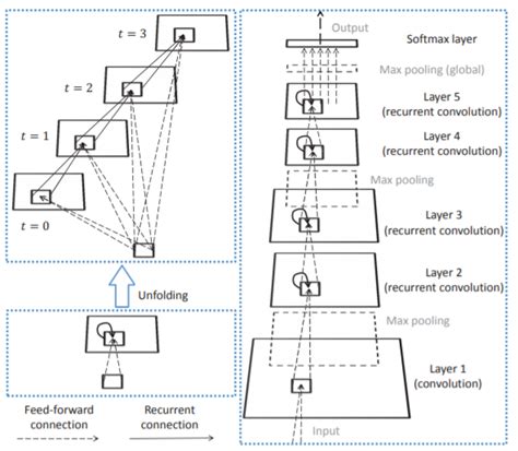 Recurrent Convolutional Neural Network For Object Recognition Mshabab Alrizah