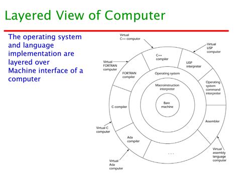 Solved Layered View Of Computer The Operating System And