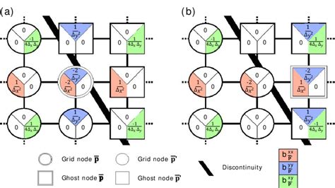 7 Two Examples Of Finite Difference Schemes Of Second Derivatives Download Scientific Diagram