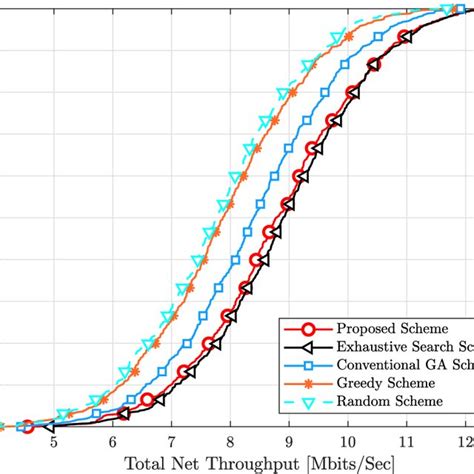 Cdf Of The Total Uplink Net Throughput For Different Pilot Assignment Download Scientific