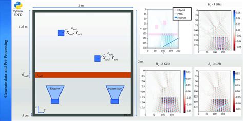 Environment And Parameters Required For Generating The Dataset Download Scientific Diagram
