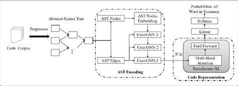Figure 2 From Transformer Xl With Graph Neural Network For Source Code Summarization Semantic