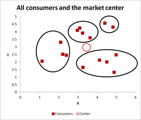 How To Run Cluster Analysis In Excel Cluster Analysis Marketing