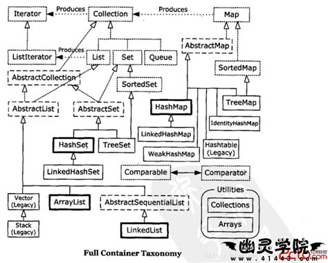 Java 集合和映射的类继承图java中类关系继承图的虚线实线代表什么意思 Csdn博客