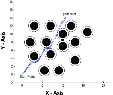 simulation of trajectory with 14 obstacles download scientific diagram