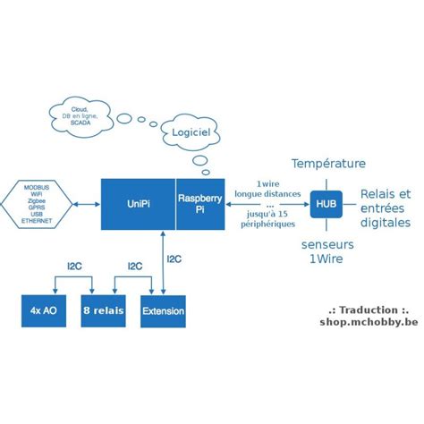 Unipi 11 Automation Module For Raspberry Pi Micropython