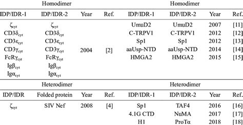 Examples Of Homo And Heterodimeric Complexes Where Idp Idr Have Been Download Scientific