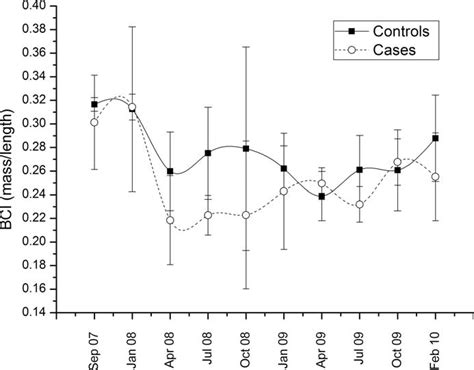 Seasonal And Interannual Variation In Mean 6 Sd Body Condition Index