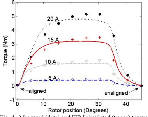 Figure 4 From Dynamic Non Linear Model Of A Switched Reluctance Machine For Operation As Motor