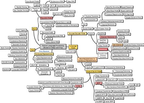 Zero To One For NLP Creative Mind Map Google Brain What To Study Advertising Technology