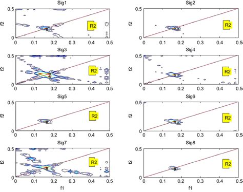 Contour Plot Of The Magnitude Of The Bispectrum Of The Eight Signals On