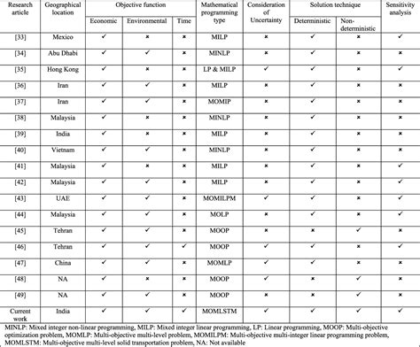 Table 1 From An Innovative Algorithm Driven Optimization Framework For