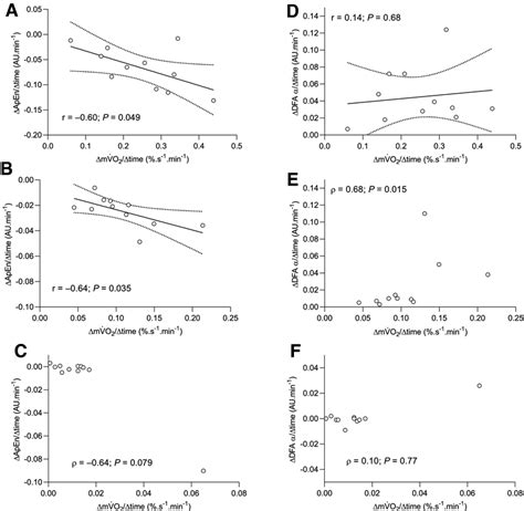 Correlations Between Complexity And Muscle Oxygen Uptake At Three