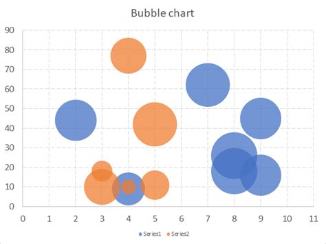 How To Create A Bubble Chart
