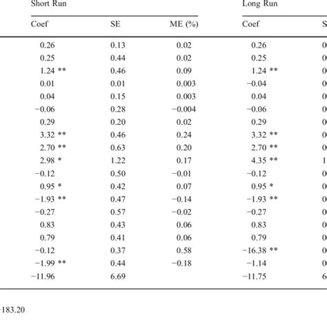 Estimated Coefficients Standard Errors Average Marginal Effects And