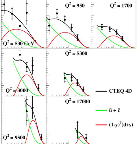 Reduced Charged Current Crosssection As Function Of X In Bins Of Q 2 Download Scientific