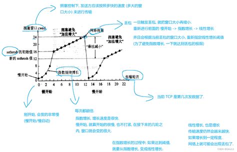 Tcp协议 Csdn博客