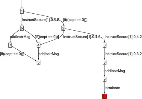 Simulation For A Tampered Message Download Scientific Diagram
