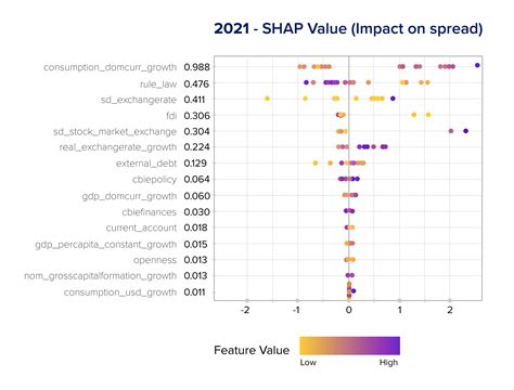 Identifying The Time Varying Determinants Of Sovereign Risk With Machine Learning Flarblog