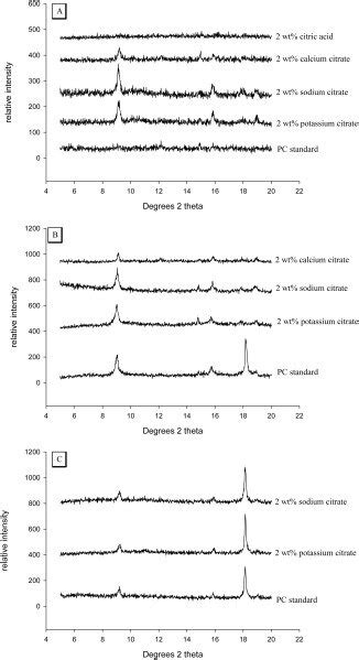 Spectra Showing The X Ray Diffraction Patterns For Pc Containing 2 Wt