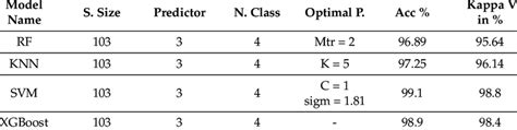 Summary Of Base Classifiers Accuracy On The Training Datasets
