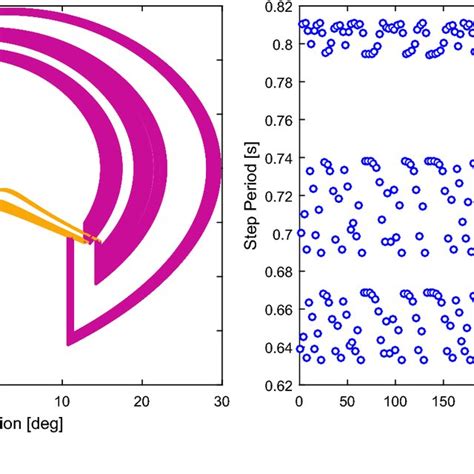 Schematic Of The Compass Gait Biped Robot Down A Slope Download Scientific Diagram
