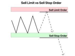 Sell Limit Order Vs Sell Stop Order ForexBee