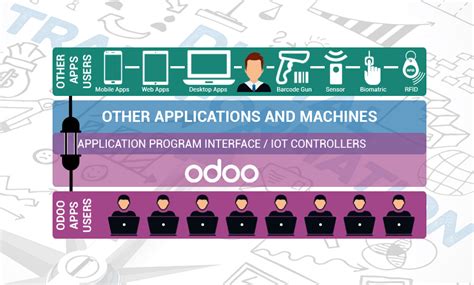 Odoo Custom Application Integration Odoo App Erp Apagen