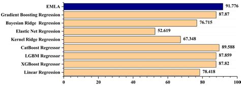 Percentage R Squared Score Of Aman For Different Algorithms Download Scientific Diagram