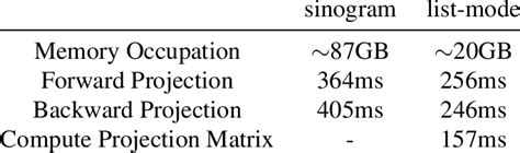comparison of video memory occupation and pro jection time consuming