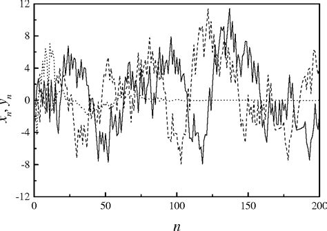 Figure 1 From Anticipated Synchronization In Coupled Chaotic Maps With