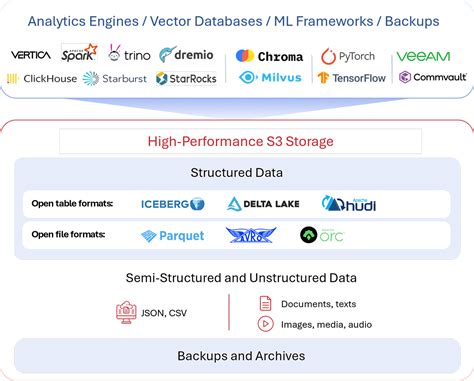 High Performance Storage Virtuozzo