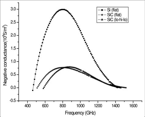 Variation Of Device Negative Conductance As A Function Of Frequency For Download Scientific