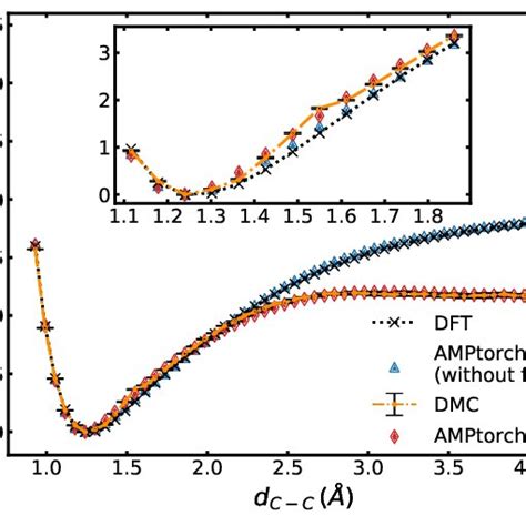 Comparison Of Potential Energy Curves For C 2 Using Dft Black Dot